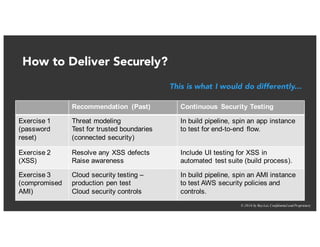 Continuous Security Testing | PDF