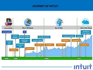 Intuits ppt | PPT
