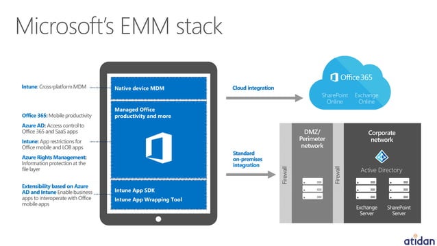 Microsoft Intune - Empowering Enterprise Mobility - Presented by Atidan ...