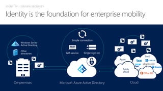 Microsoft Intune y Gestión de Identidad Corporativa | PPTX