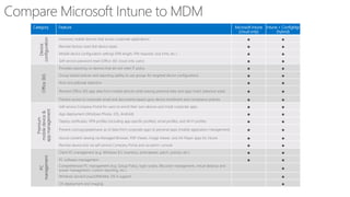 Microsoft Intune - Global Azure Bootcamp 2018 | PDF