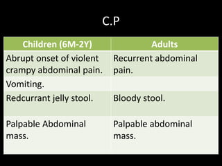 Intussusception | PPTX