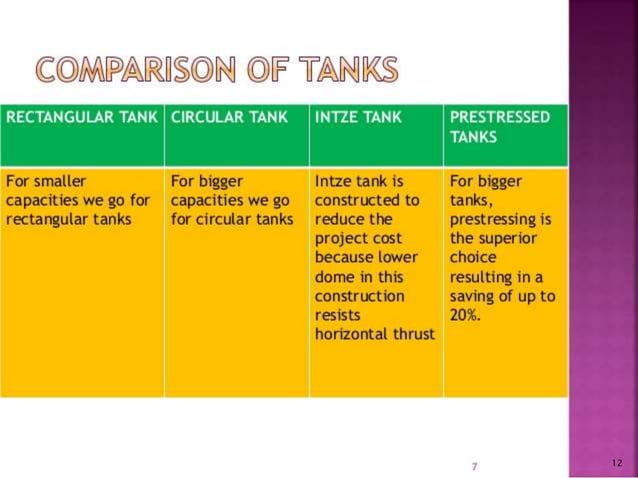 Intze tank design | PPTX