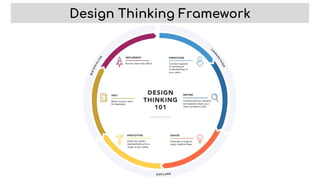 Overview of Design Thinking | PPT