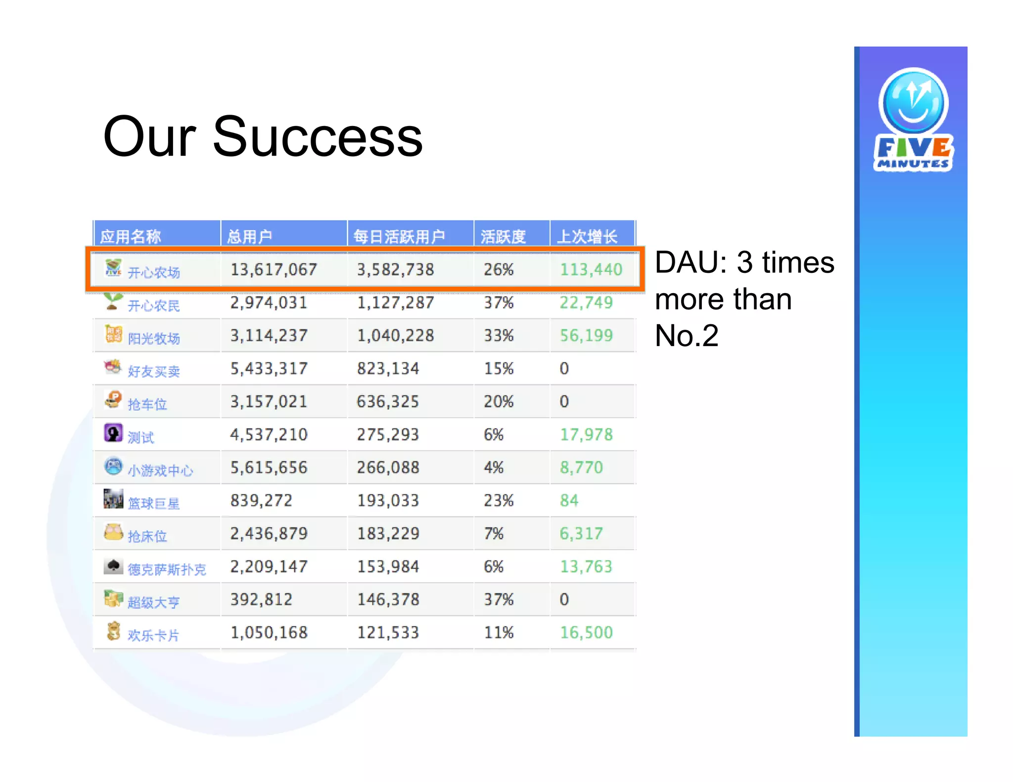 Social Games: 5 Minutes | PDF