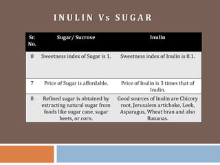 Inulin one step towards healthy lifestyle | PPT
