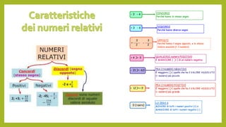 I numeri relativi e le operazioni | PPTX