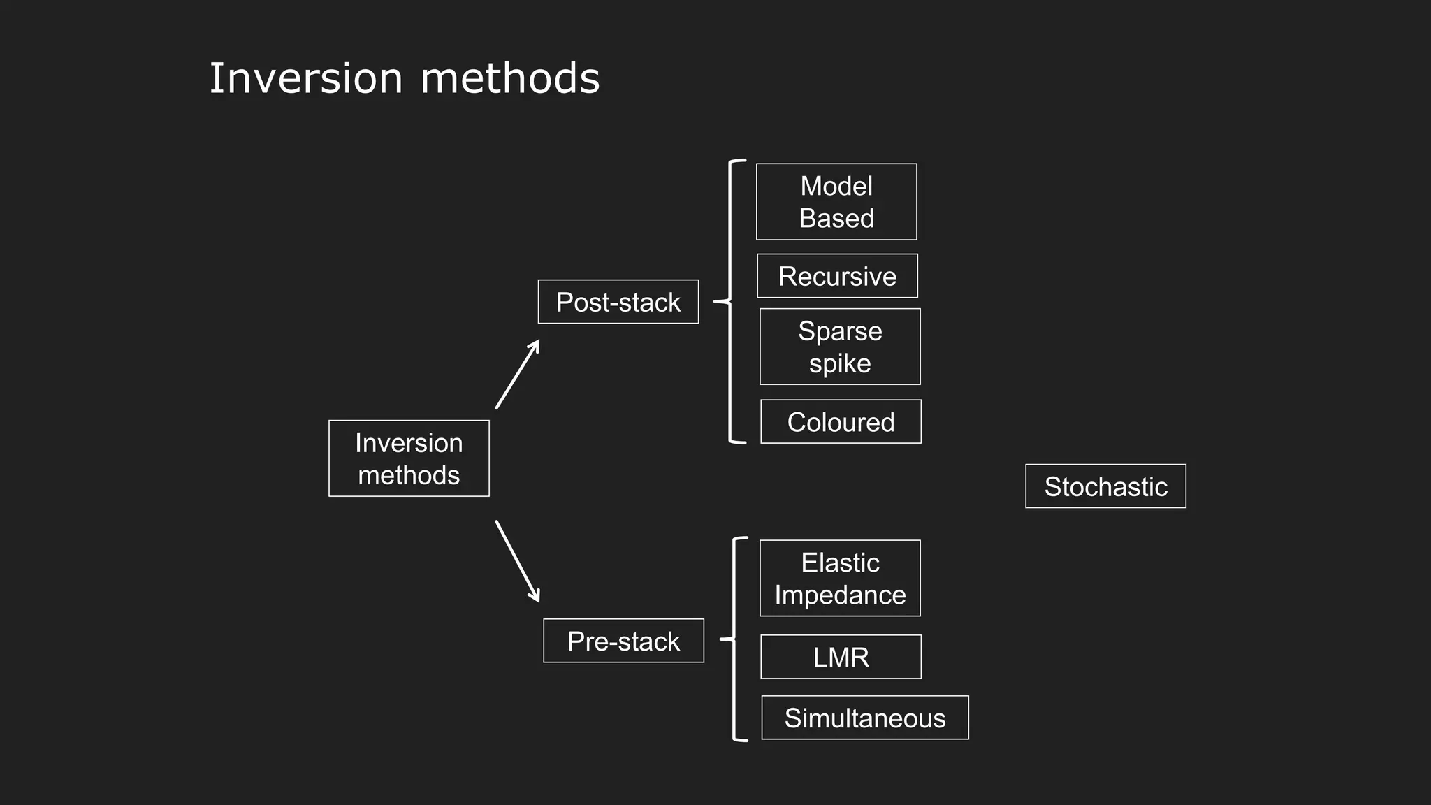 inverse theory and inversion of seismic | PPTX