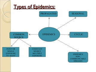 Inv.epidemics | PPT