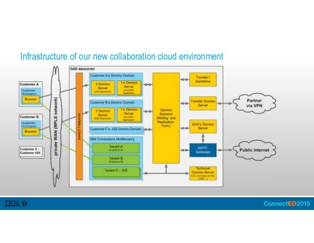 Ibm notes cloud - eatpola