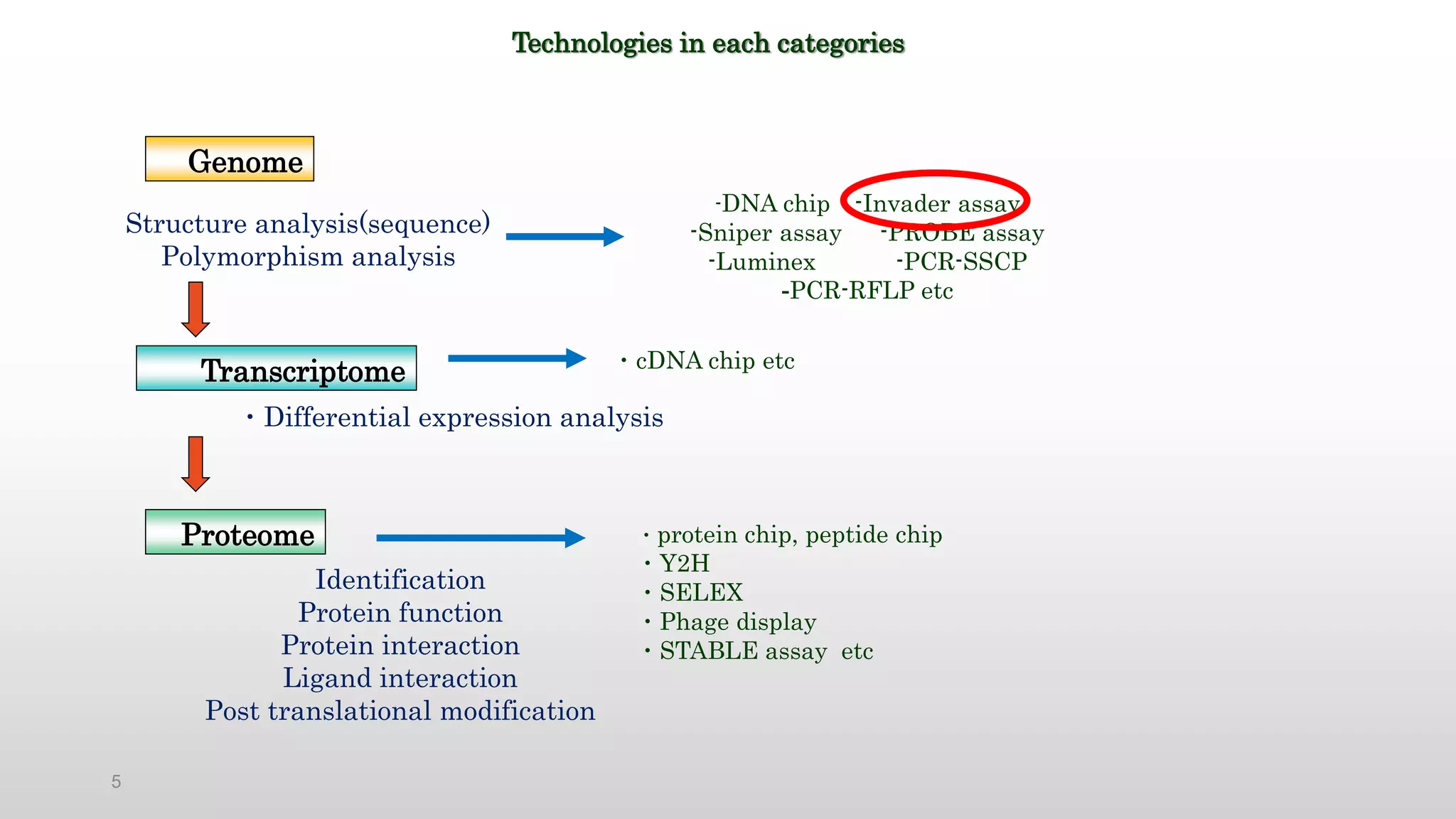 Invader assay | PPTX