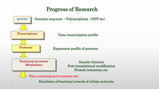 Invader assay | PPTX