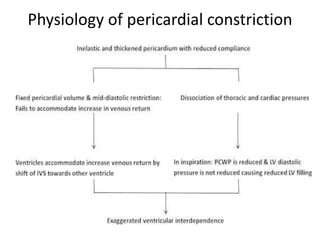 Invasive hemodynamics of constrictive pericarditis | PPTX