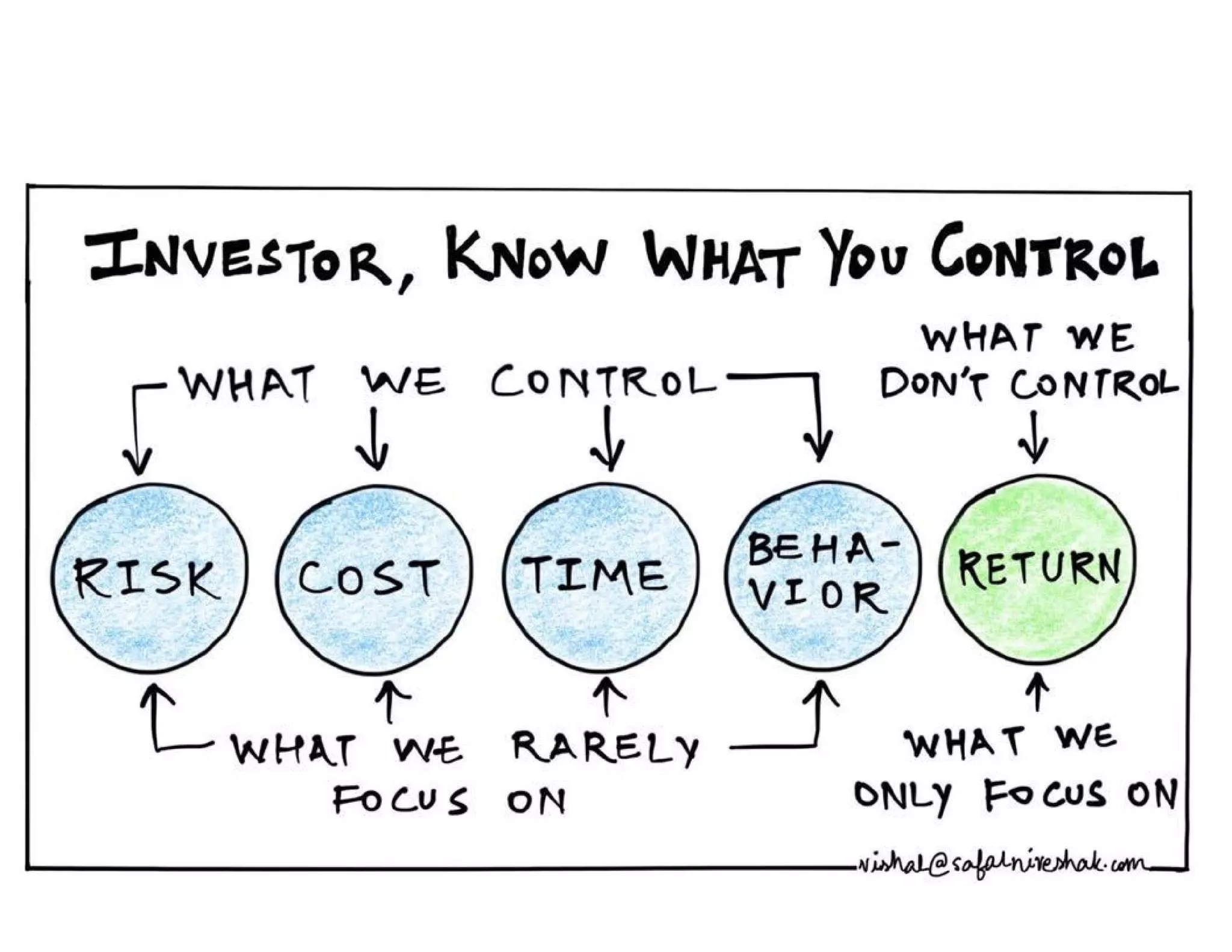 Investor Behavior & Traits | PDF | Stocks and Bonds | Personal Investing