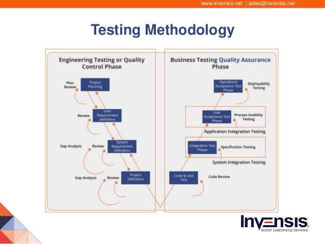 Software Testing Capability Overview - Invensis Technologies