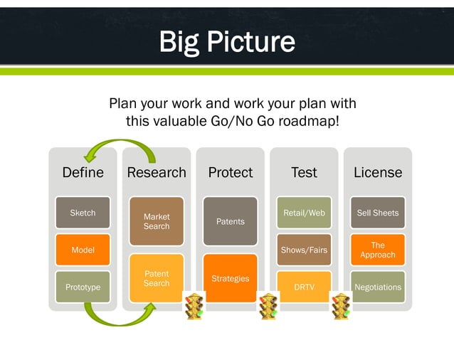 5 Steps to Inventing & Licensing Successfully | PPT