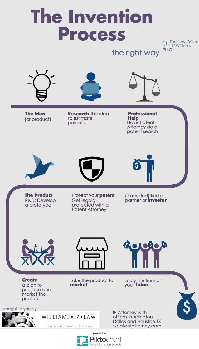 Invention Process Infograph