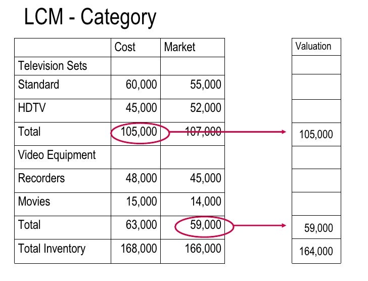 Inventory Valuation