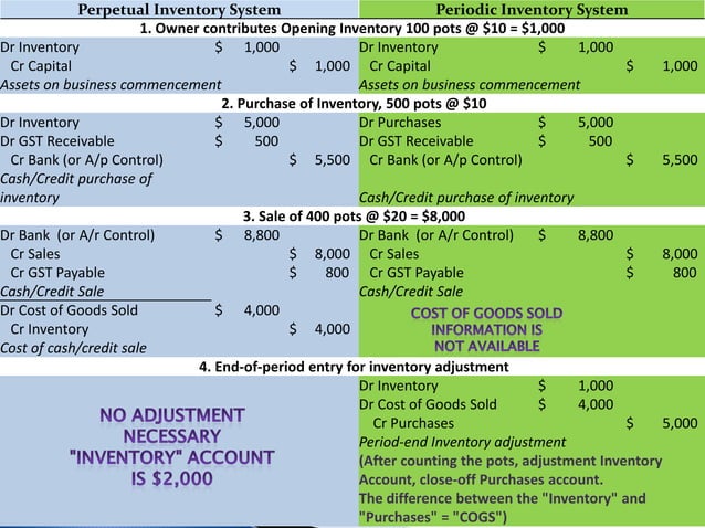 Inventory accounting | PPT | Free Download