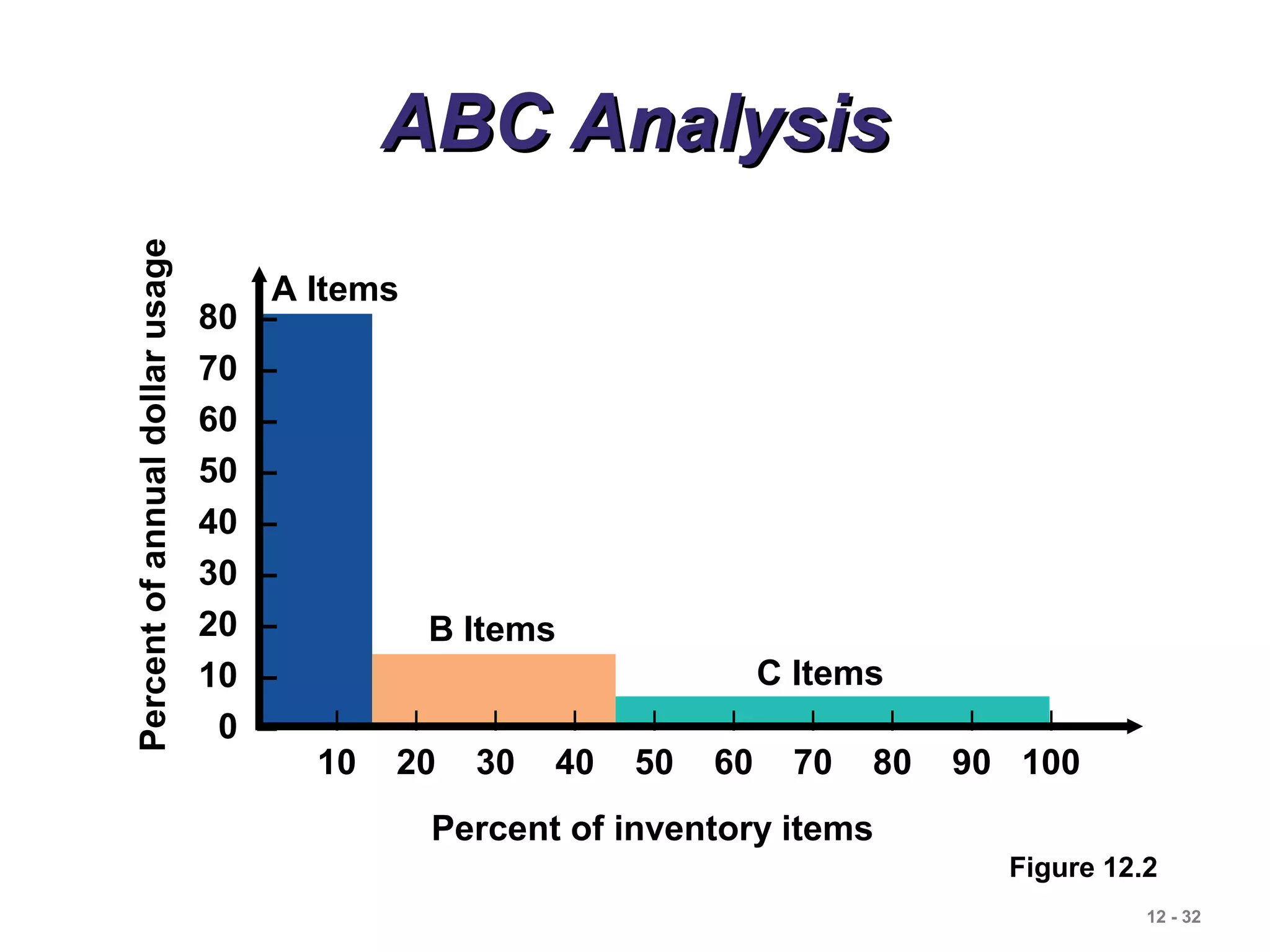 Inventory control (management) | PPT