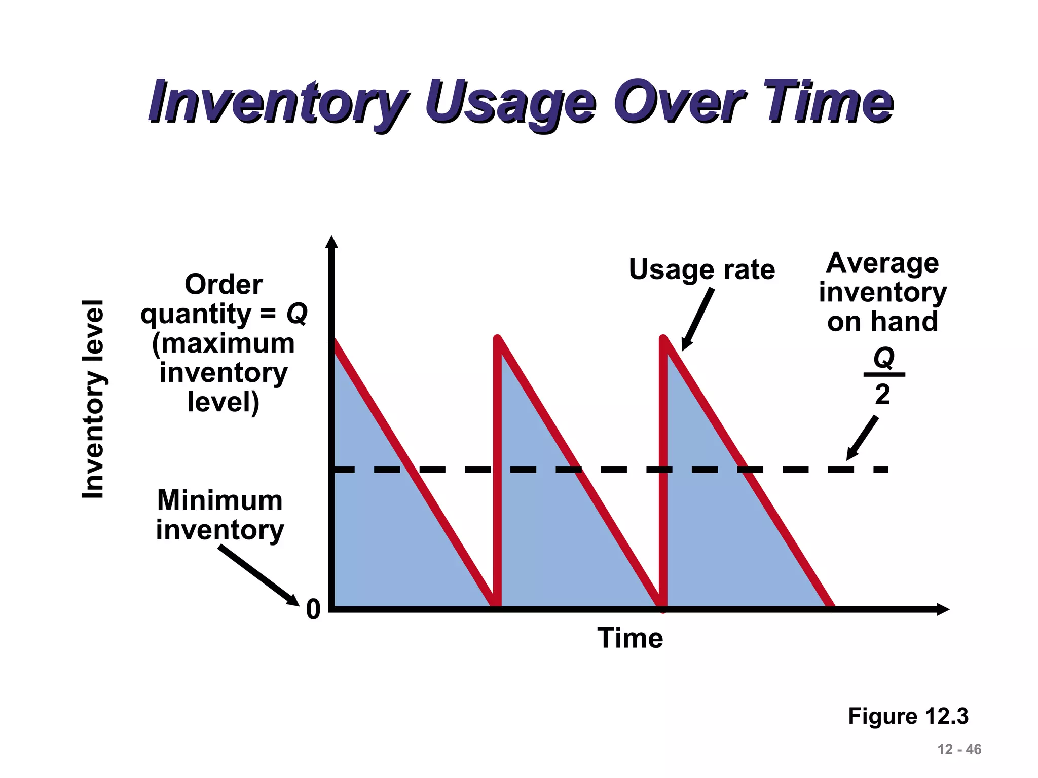Inventory control (management) | PPT