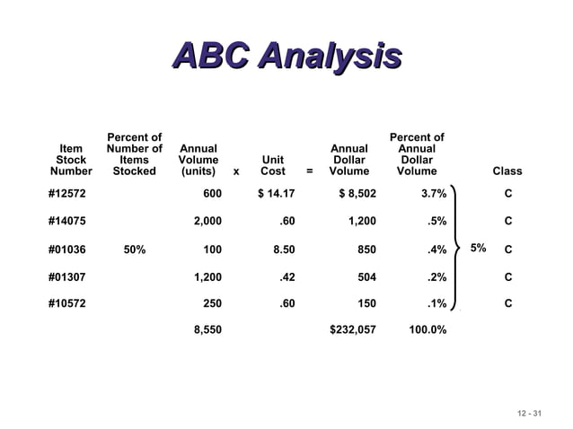 Inventory control (management) | PPT | Business | Business and Finance