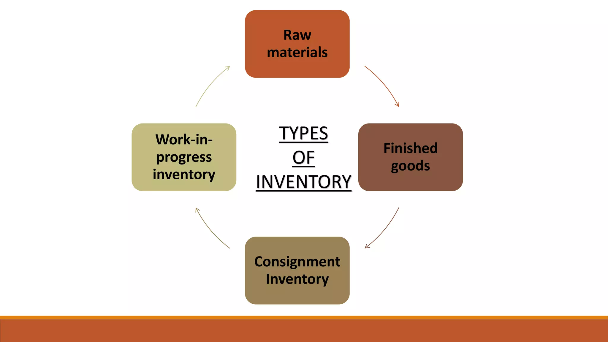 Inventory control | PPT