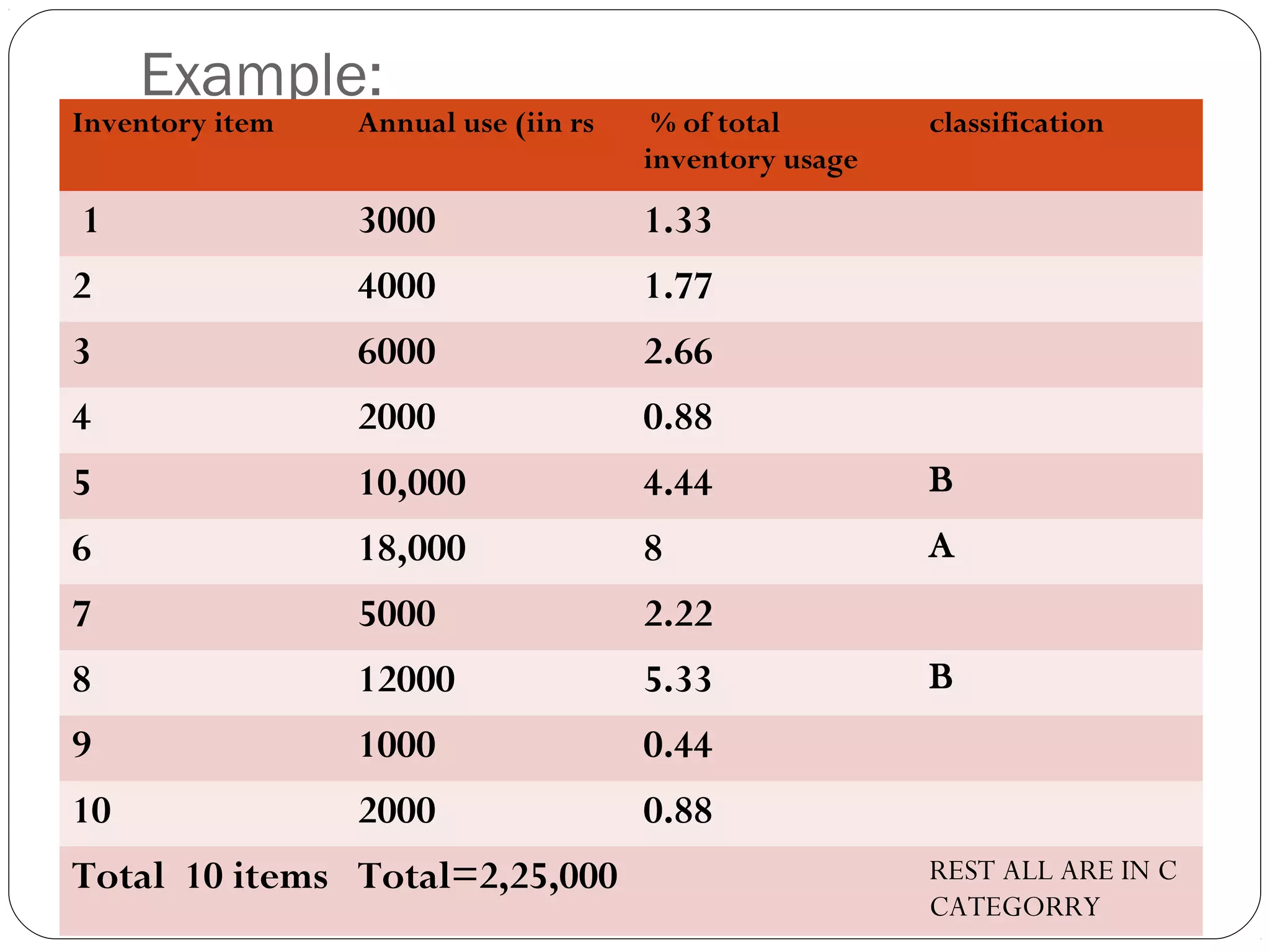 Inventory control techniques | PPT