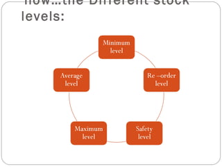 Inventory control techniques | PPT