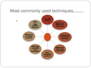 Inventory control techniques | PPT