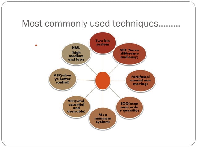 Inventory control techniques | PPT