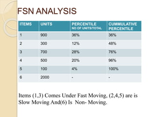 Inventory Control Techniques | PPTX