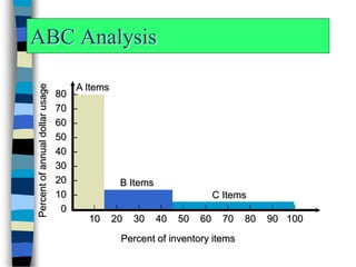 Inventory controltechniques ppt by ann | PPTX