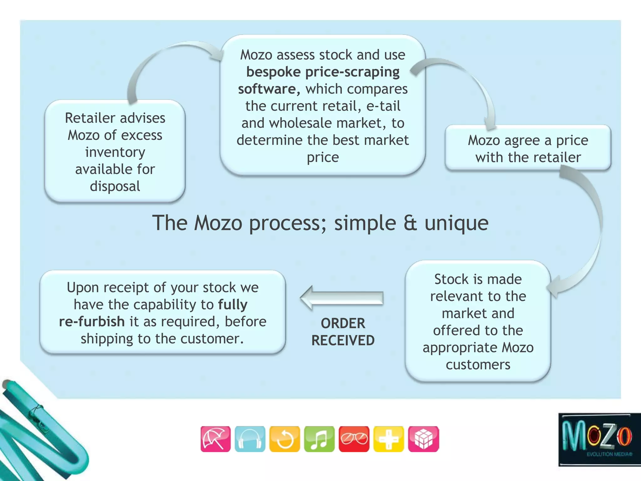 Inventory Disposal | PPT