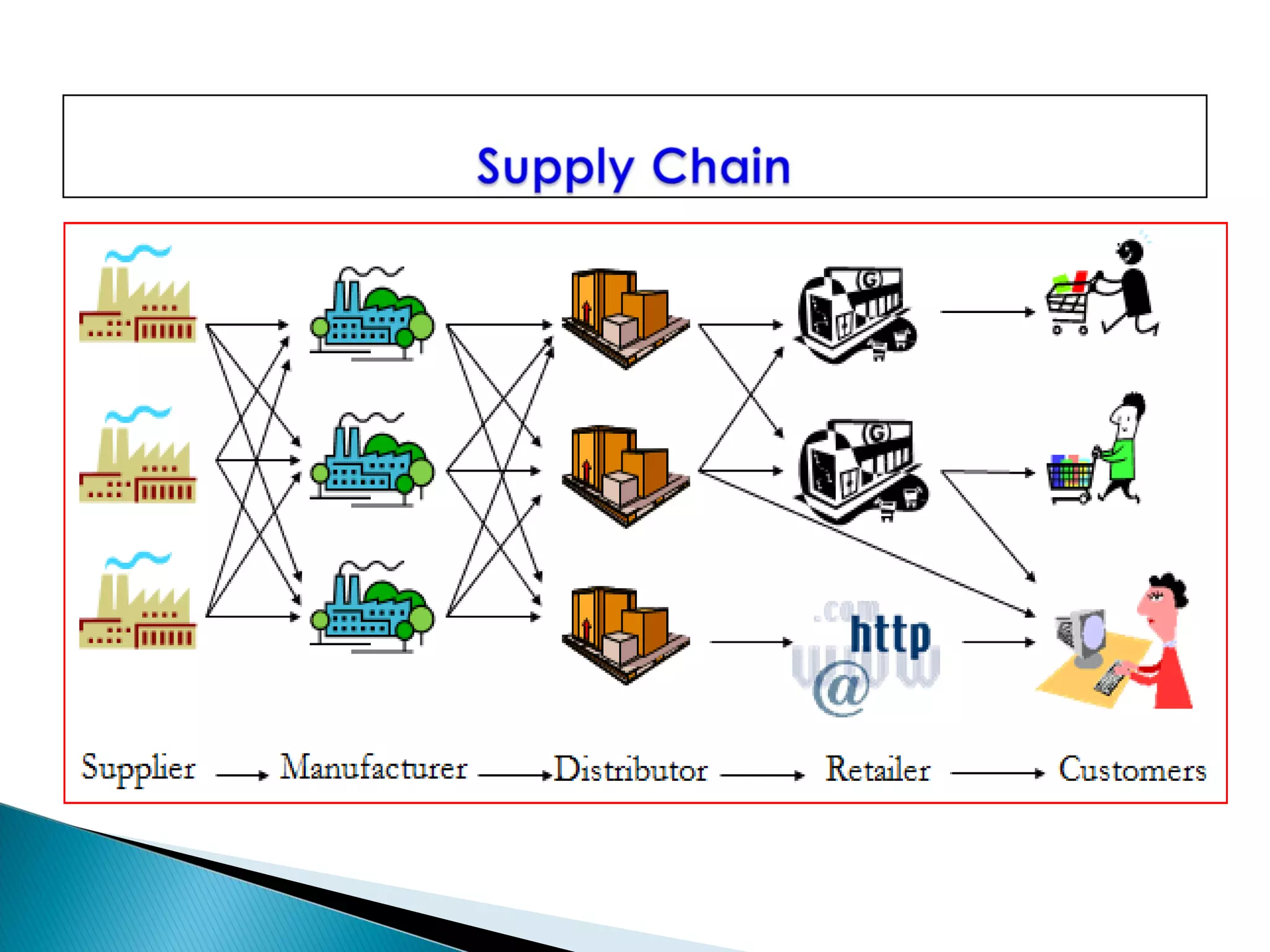 Inventory in supply chain process | PPT