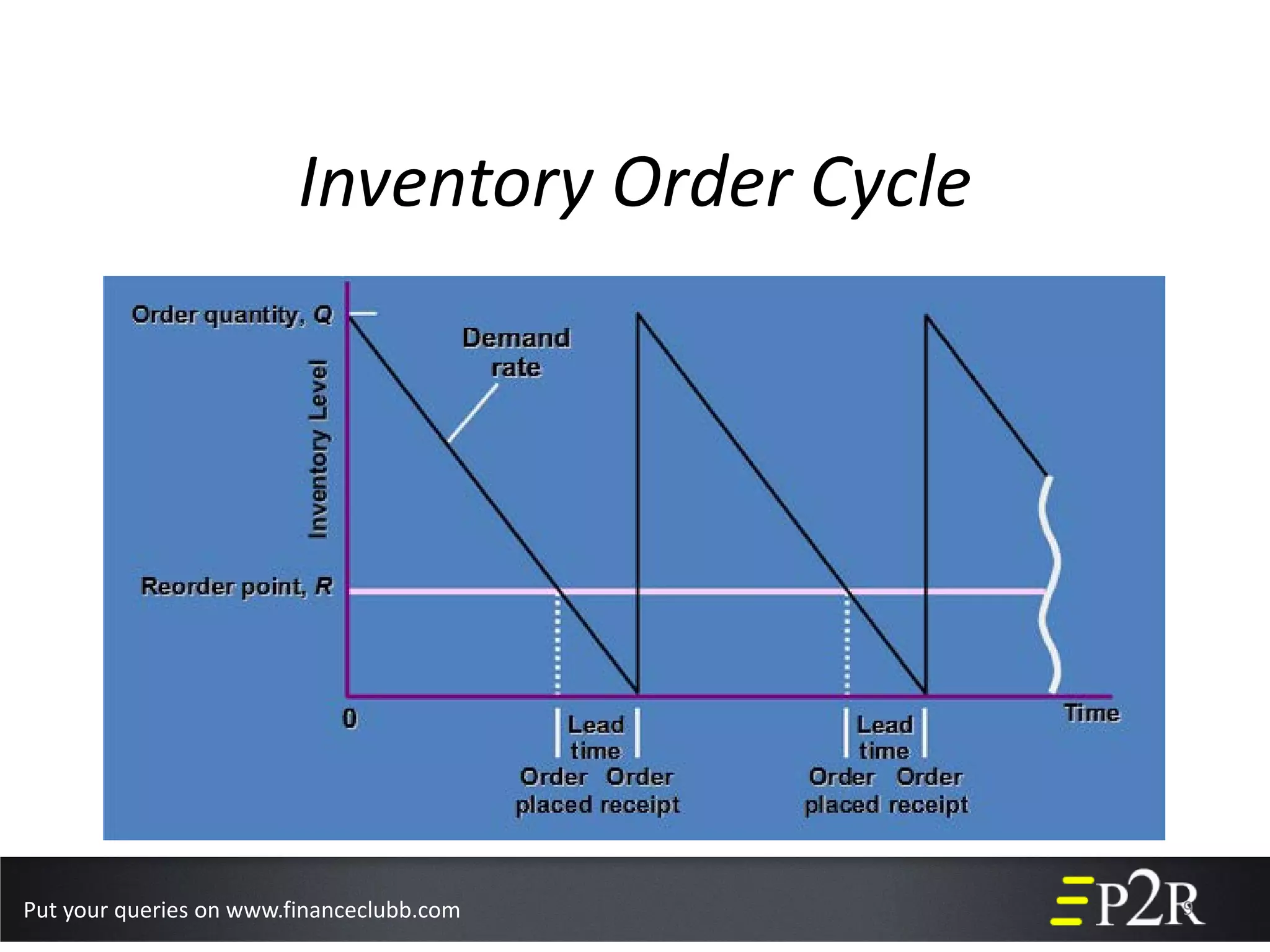 Inventory management | PDF