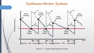 Inventory management | PPT