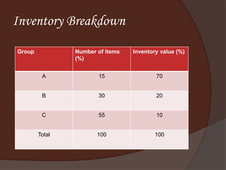 Inventory management | PPT