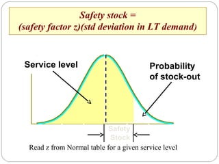 mmmInventory management | PPT