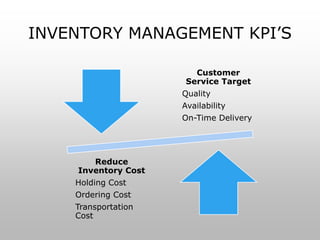 Inventory management | PPT