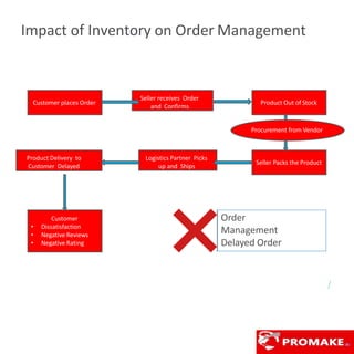 Inventory management | PPTX | Logistics | Business
