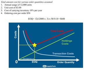 Inventory Management-M.pharm (Pharmaceutics ) | PPTX
