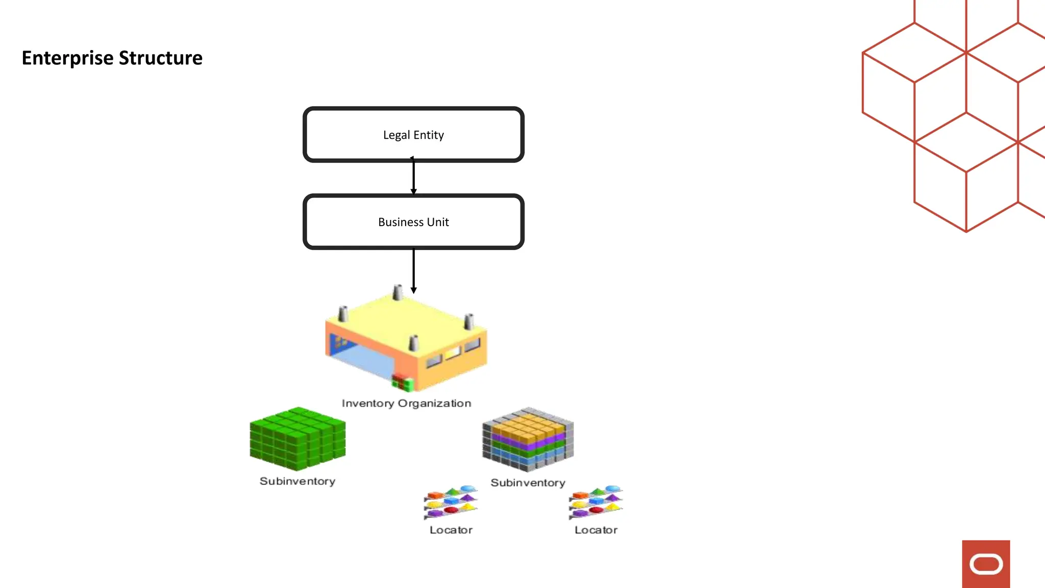 Overview to the Oracle Inventory Managment | PPTX