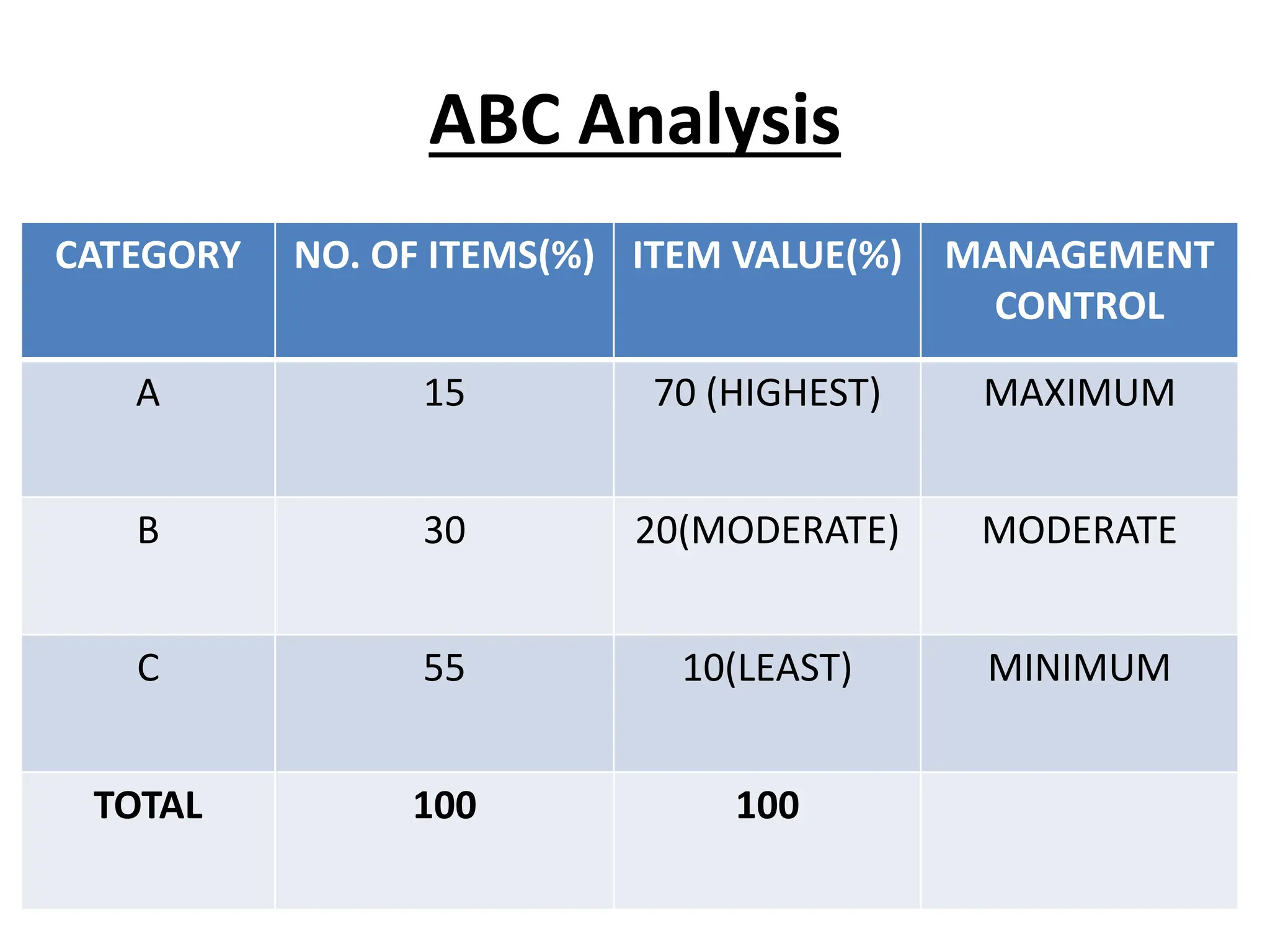 Inventory management ABC Analysis, EOQ formula | PPT