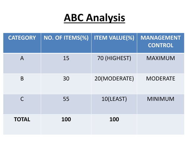 Inventory management ABC Analysis, EOQ formula | PPT