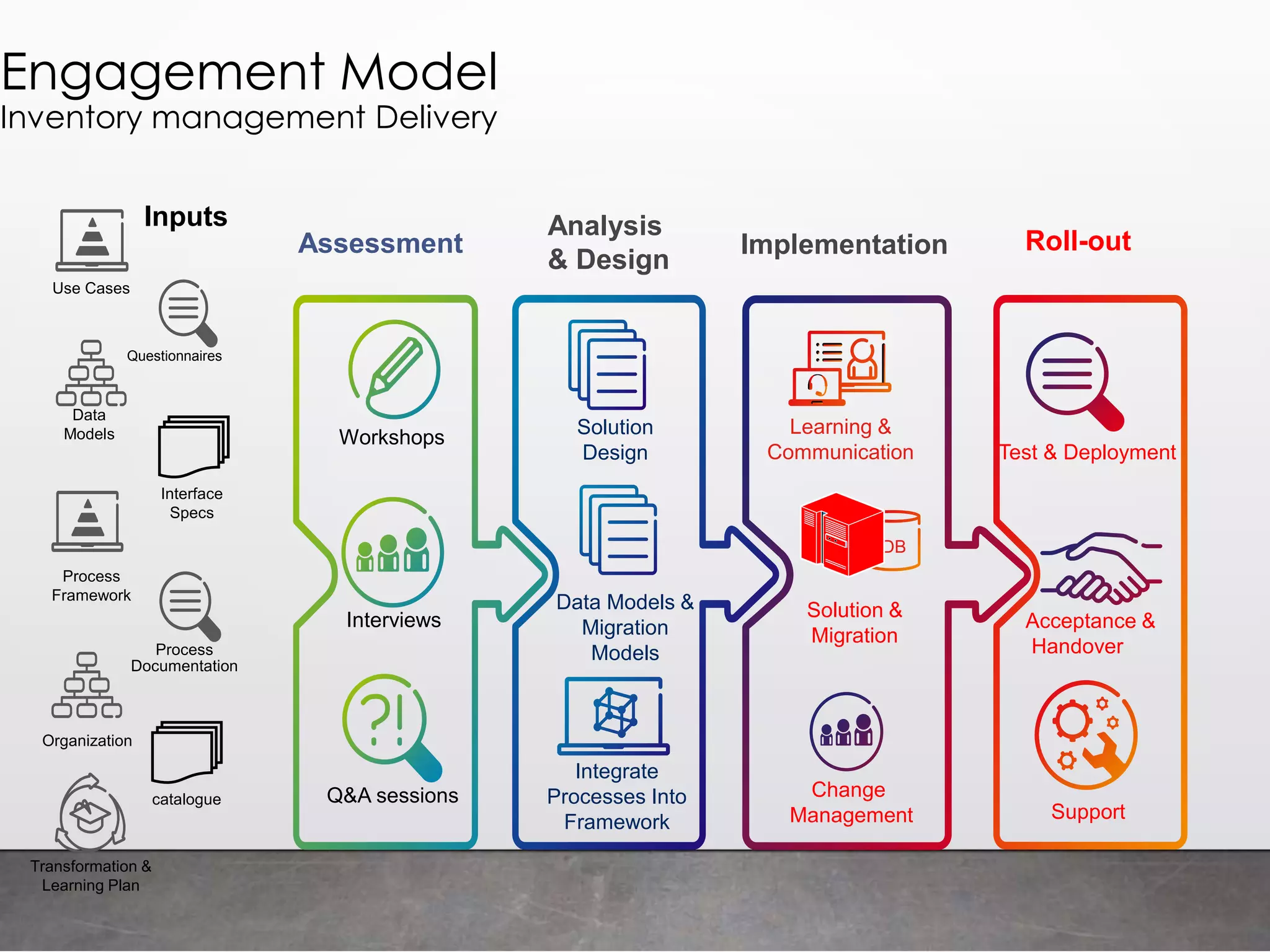 Inventory management project execution approach | PPTX
