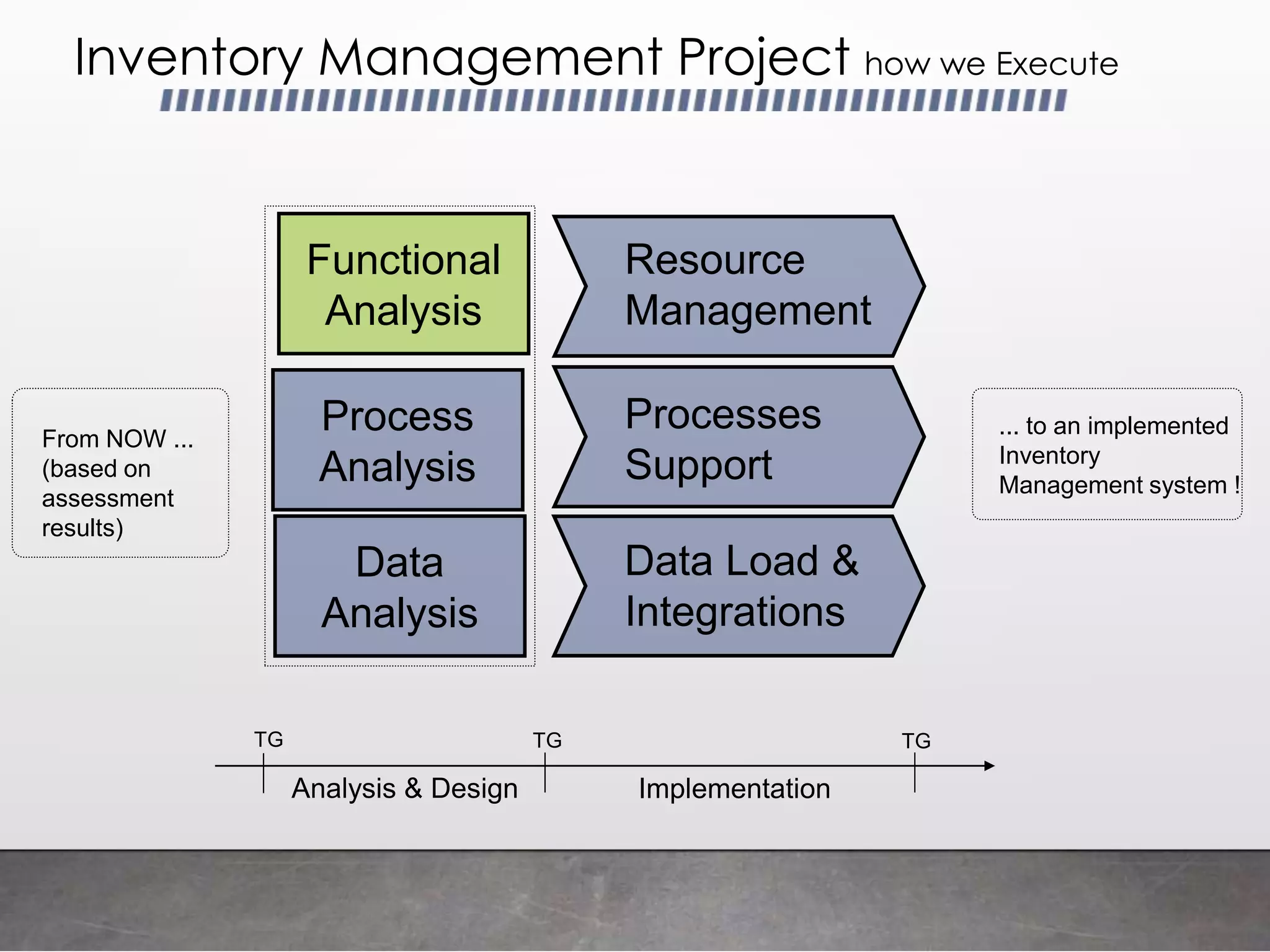 Inventory management project execution approach | PPTX