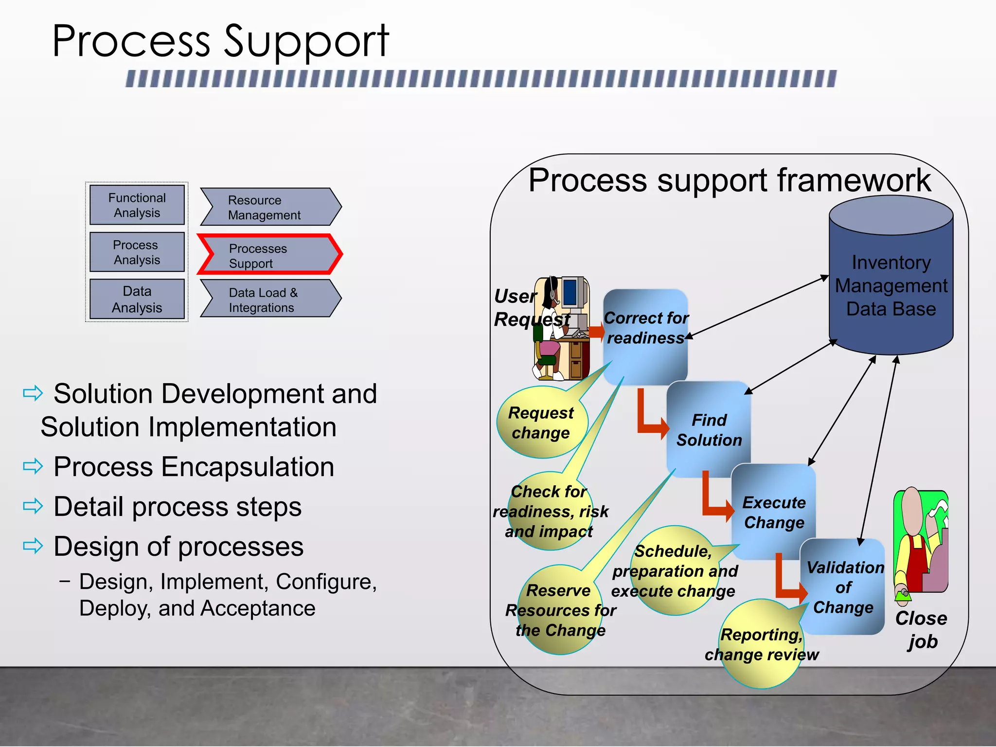 Inventory management project execution approach | PPTX