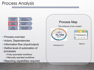 Inventory management project execution approach | PPTX | Information Services Industry | Industries