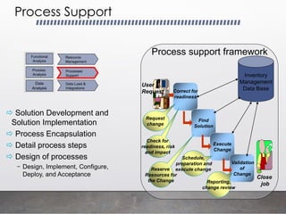 Inventory management project execution approach | PPTX | Information Services Industry | Industries